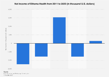 Ethema Health net income 2022| Statista