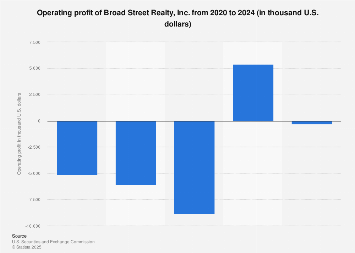 Broad Street Realty, Inc. operating profit 2024| Statista