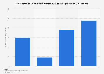 Slr Investment net income 2024| Statista