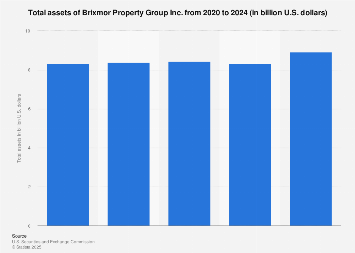 Brixmor Property Group Inc. total assets 2024| Statista