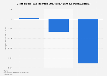 Ess Tech gross profit 2024| Statista