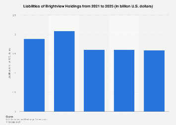 Brightview Holdings liabilities 2024| Statista