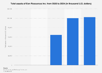 Eon Resources Inc. total assets 2024| Statista