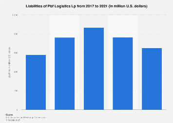 Pbf Logistics Lp liabilities 2021| Statista