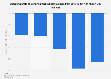 Eom Pharmaceutical Holdings operating profit 2017| Statista