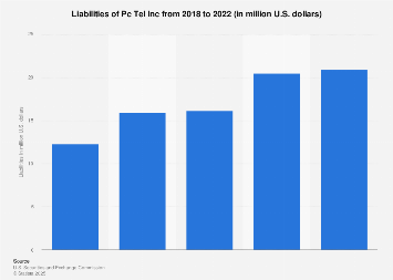 Pc Tel Inc liabilities 2022| Statista
