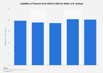 Pepsico liabilities 2024| Statista