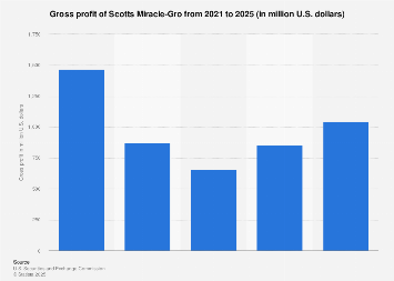 Scotts Miracle-Gro gross profit 2024| Statista