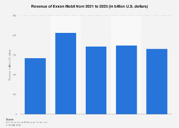 Exxon Mobil revenue 2025| Statista