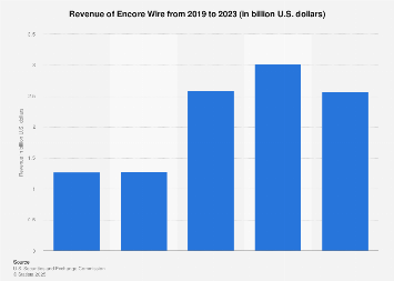 Encore Wire revenue 2023| Statista