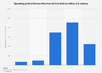 Encore Wire operating profit 2023| Statista