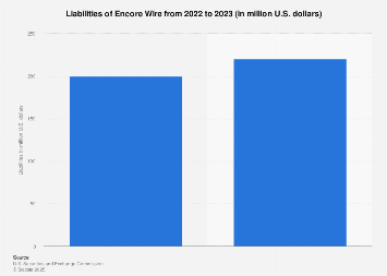 Encore Wire liabilities 2023| Statista