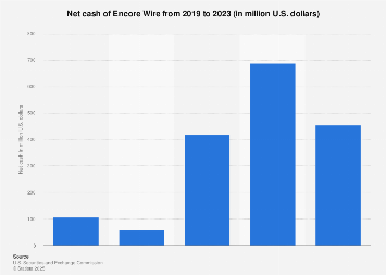 Encore Wire net cash 2023| Statista
