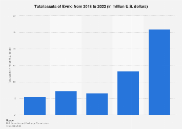 Evmo total assets 2022| Statista