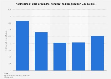 Cbre Group, Inc. net income 2025| Statista