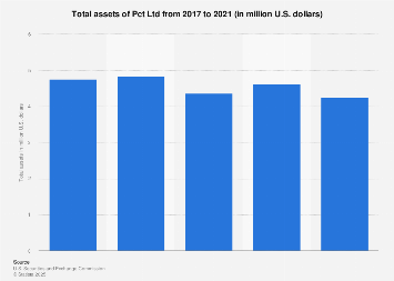 Pct Ltd total assets 2021| Statista