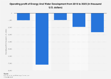 Energy And Water Development operating profit 2023| Statista