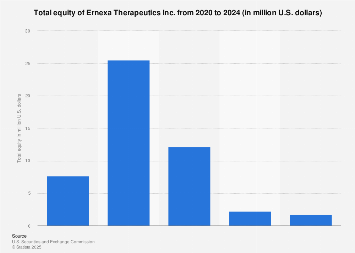 Eterna Therapeutics Inc. total equity 2023 | Statista