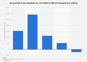 Cea Industries Inc. gross profit 2024| Statista