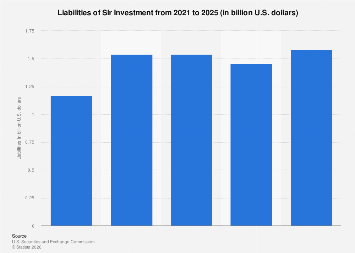 Slr Investment liabilities 2025| Statista