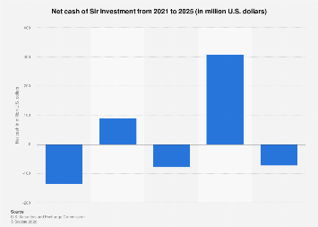 Slr Investment net cash 2025| Statista
