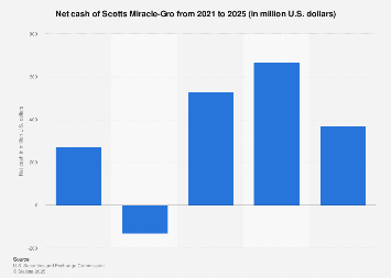 Scotts Miracle-Gro net cash 2024| Statista