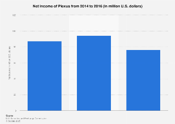 Plexus net income 2016 | Statista