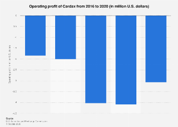 Cardax operating profit 2020| Statista