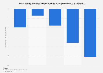 Cardax total equity 2020| Statista