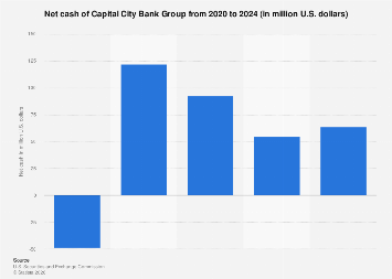 Capital City Bank Group net cash 2024| Statista