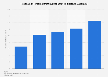 Pinterest revenue 2024| Statista