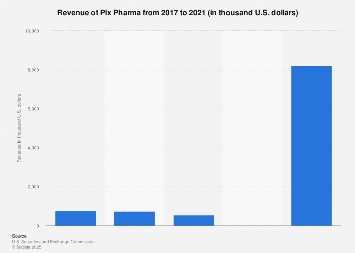 Plx Pharma revenue 2021| Statista