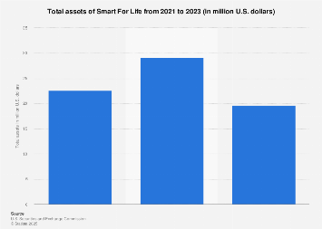 Smart For Life total assets 2023| Statista