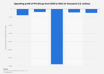 Phi Group operating profit 2024| Statista