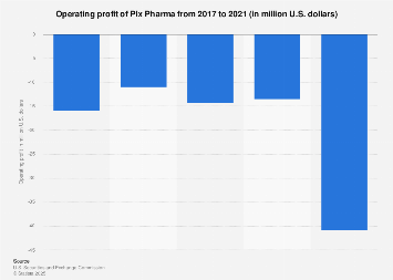 Plx Pharma operating profit 2021| Statista