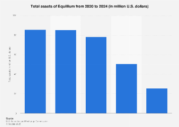 Equillium total assets 2023 | Statista