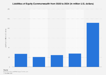 Equity Commonwealth liabilities 2024| Statista