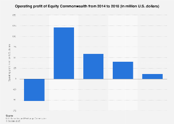 Equity Commonwealth operating profit 2018| Statista