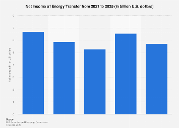 Energy Transfer net income 2025| Statista