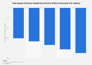 Cancer Capital total equity 2023| Statista