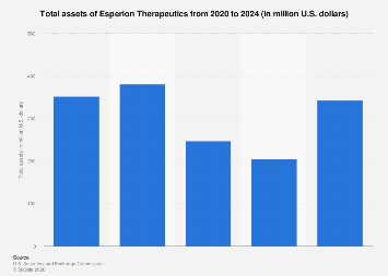 Esperion Therapeutics total assets 2024| Statista