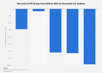 Phi Group net cash 2024| Statista