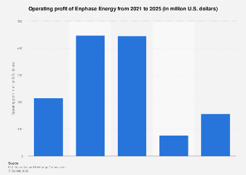 Enphase Energy operating profit 2025| Statista
