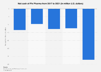 Plx Pharma net cash 2021| Statista