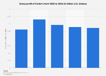 Carter's gross profit 2024| Statista