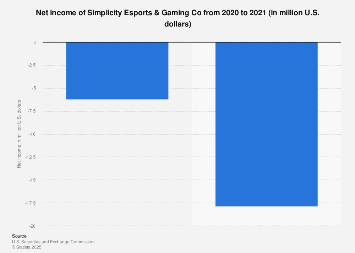 Simplicity Esports & Gaming Co net income 2021| Statista