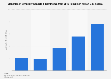 Simplicity Esports & Gaming Co liabilities 2022 | Statista