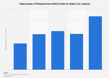 Pinterest total assets 2024| Statista