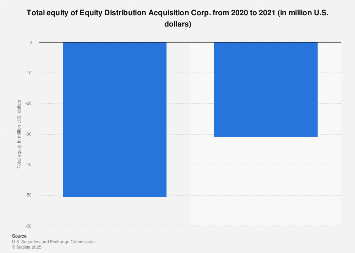 Equity Distribution Acquisition Corp. total equity 2021| Statista