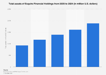 Esquire Financial Holdings total assets 2024| Statista